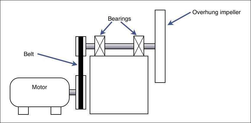 Imbalance in Overhung Machinery – XYO Balancer