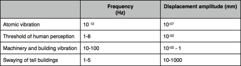Acceptable Levels of Vibration – XYO Balancer